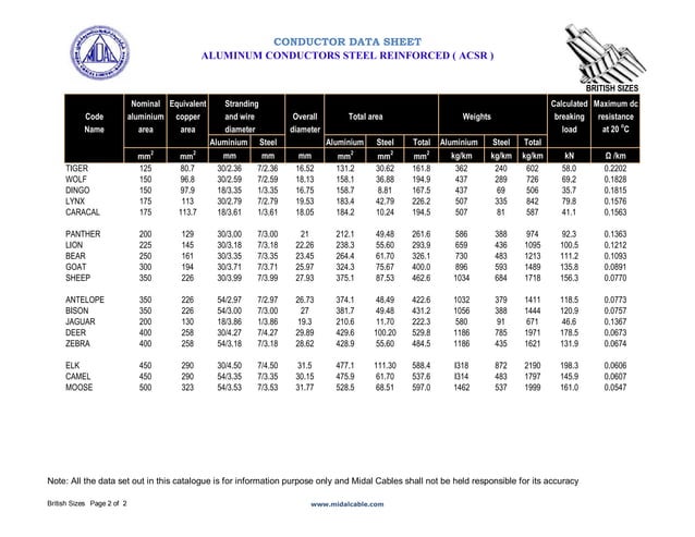 acsr-metric distribution conductores for médium voltage | PPT