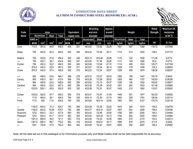 acsr-metric distribution conductores for médium voltage | PPT