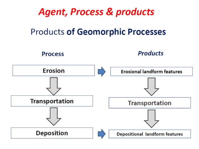 Introduction to Geomorphology | PPT