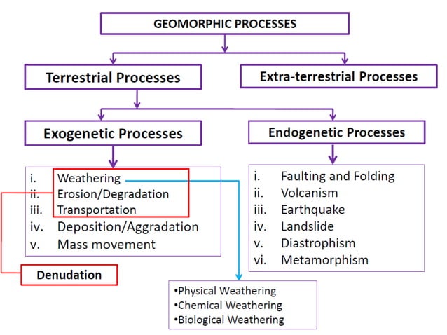 Introduction to Geomorphology | PPT