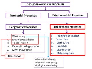 Introduction to Geomorphology | PPT