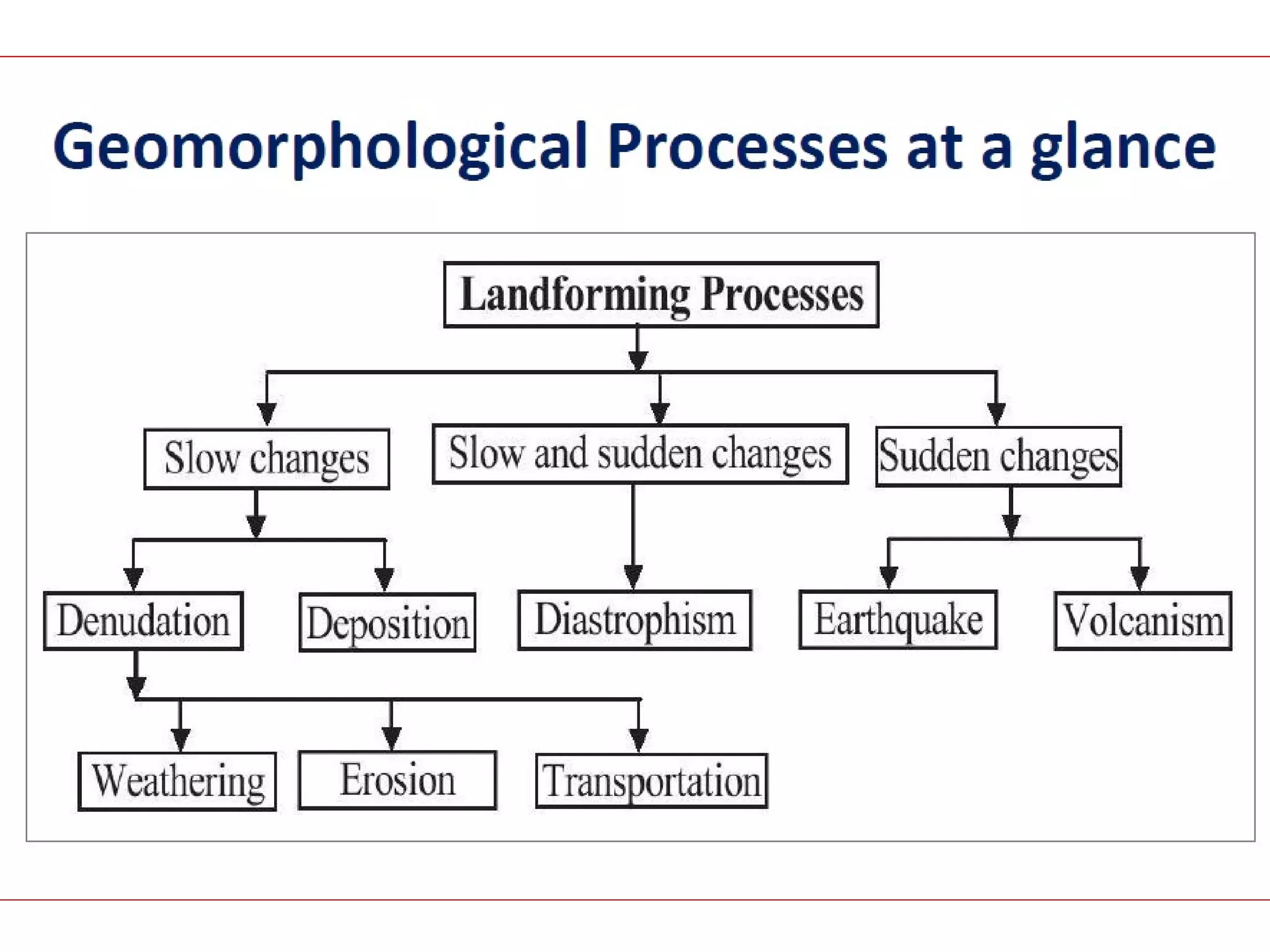 Geomorphology at a glance: Major landforms | PPT