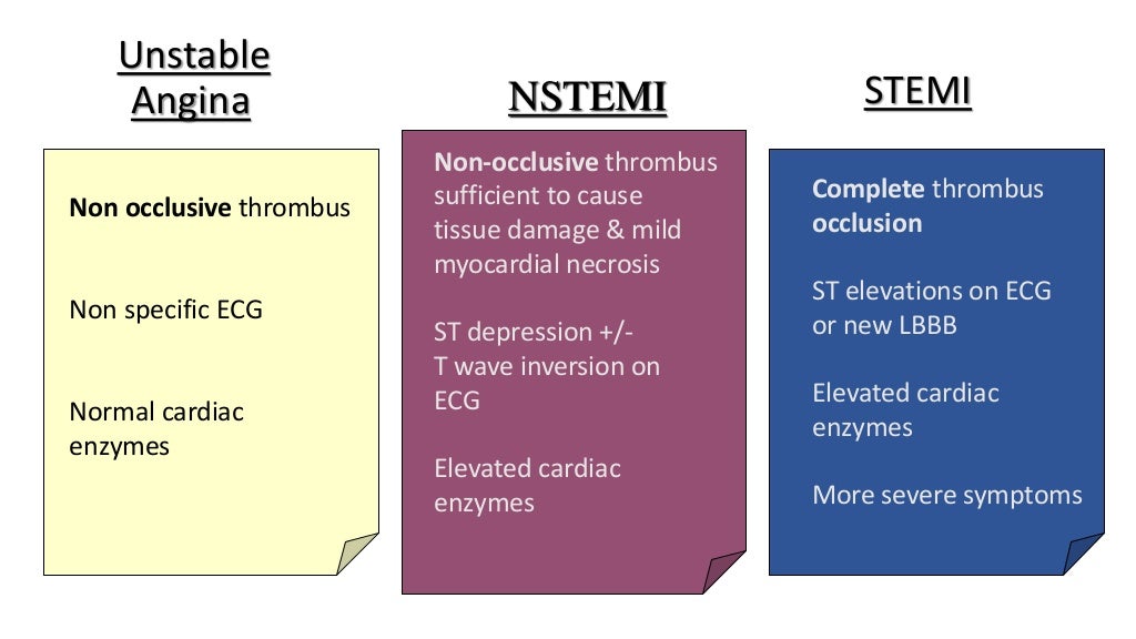 Acute Coronary Syndrome - Overview
