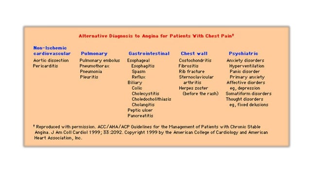Acute Coronary Syndrome - Overview
