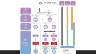 ACS STEMI acute ST-segment elevation myocardial infarction (STEMI ...