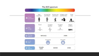 ACS STEMI acute ST-segment elevation myocardial infarction (STEMI ...