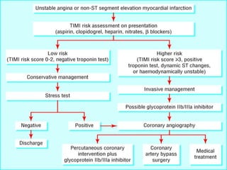 Acute Coronary Syndrome Management RRT | PPT