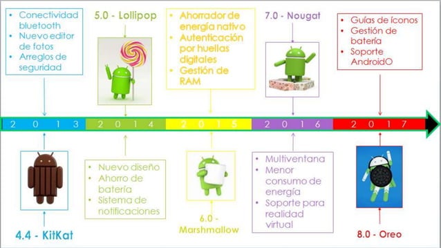 P1-Act.6 - Linea de tiempo - Versiones de android