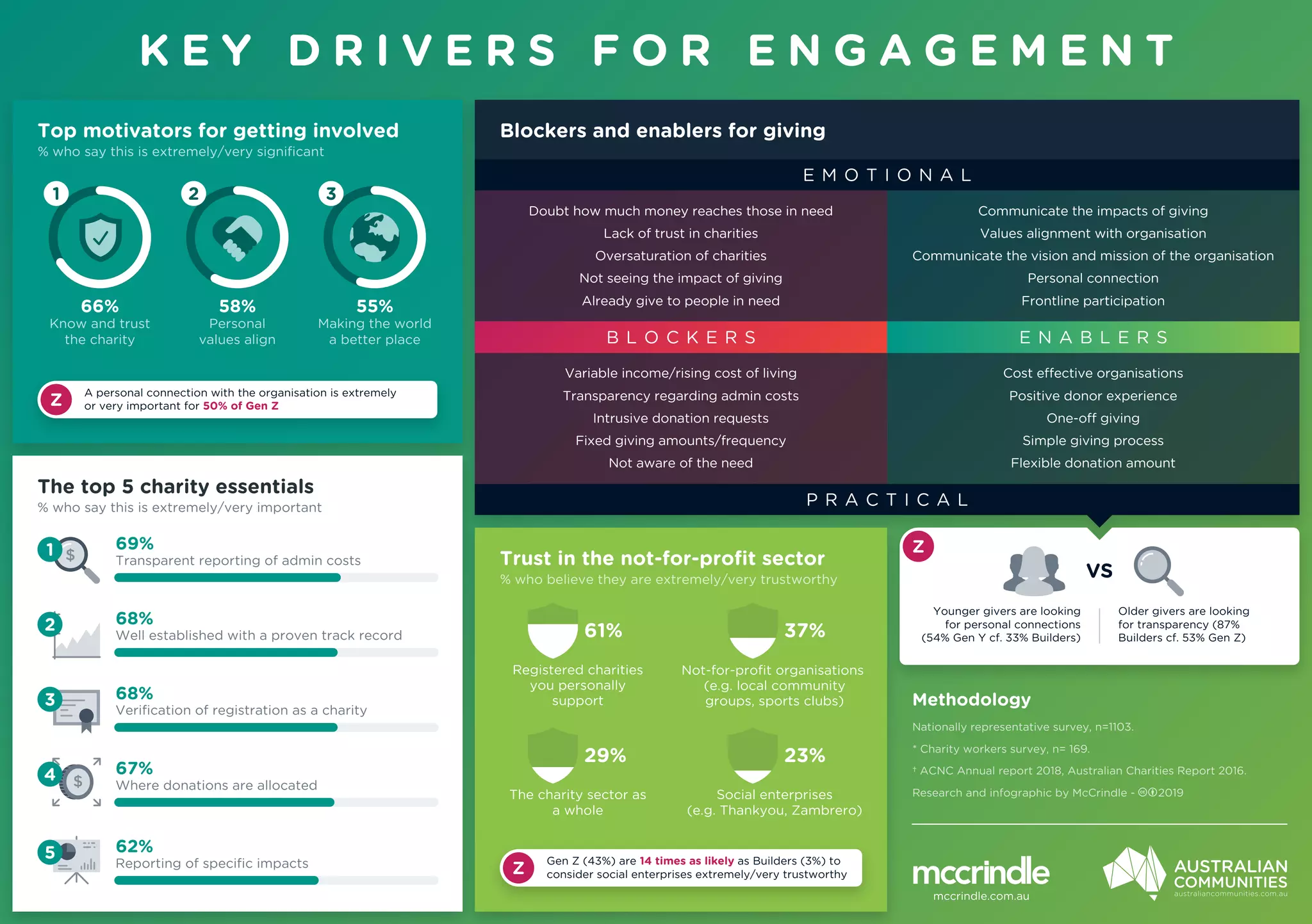 Australian Communities 2019 infographic | PPT