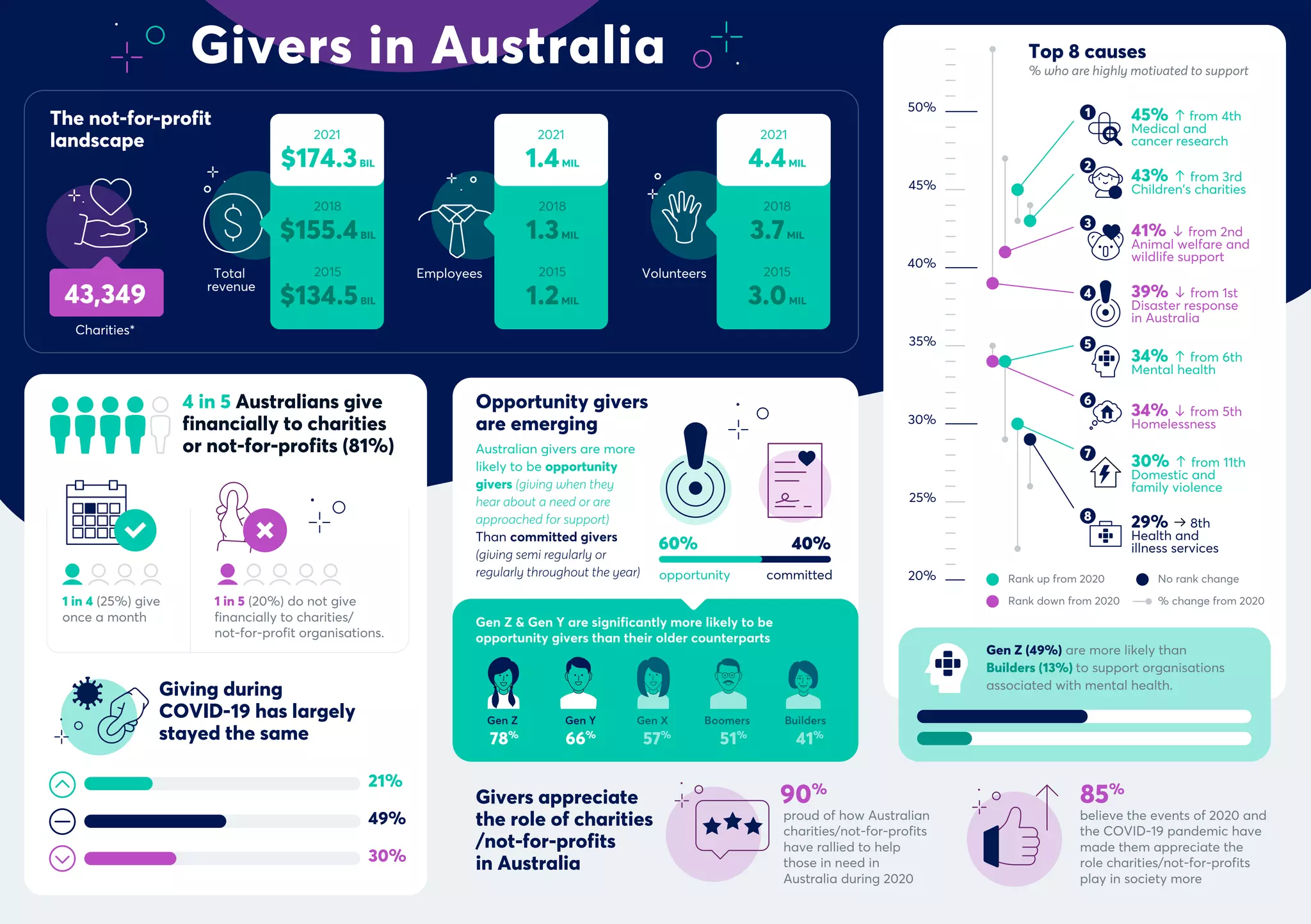 Australian Communities 2021 infographic | PPT