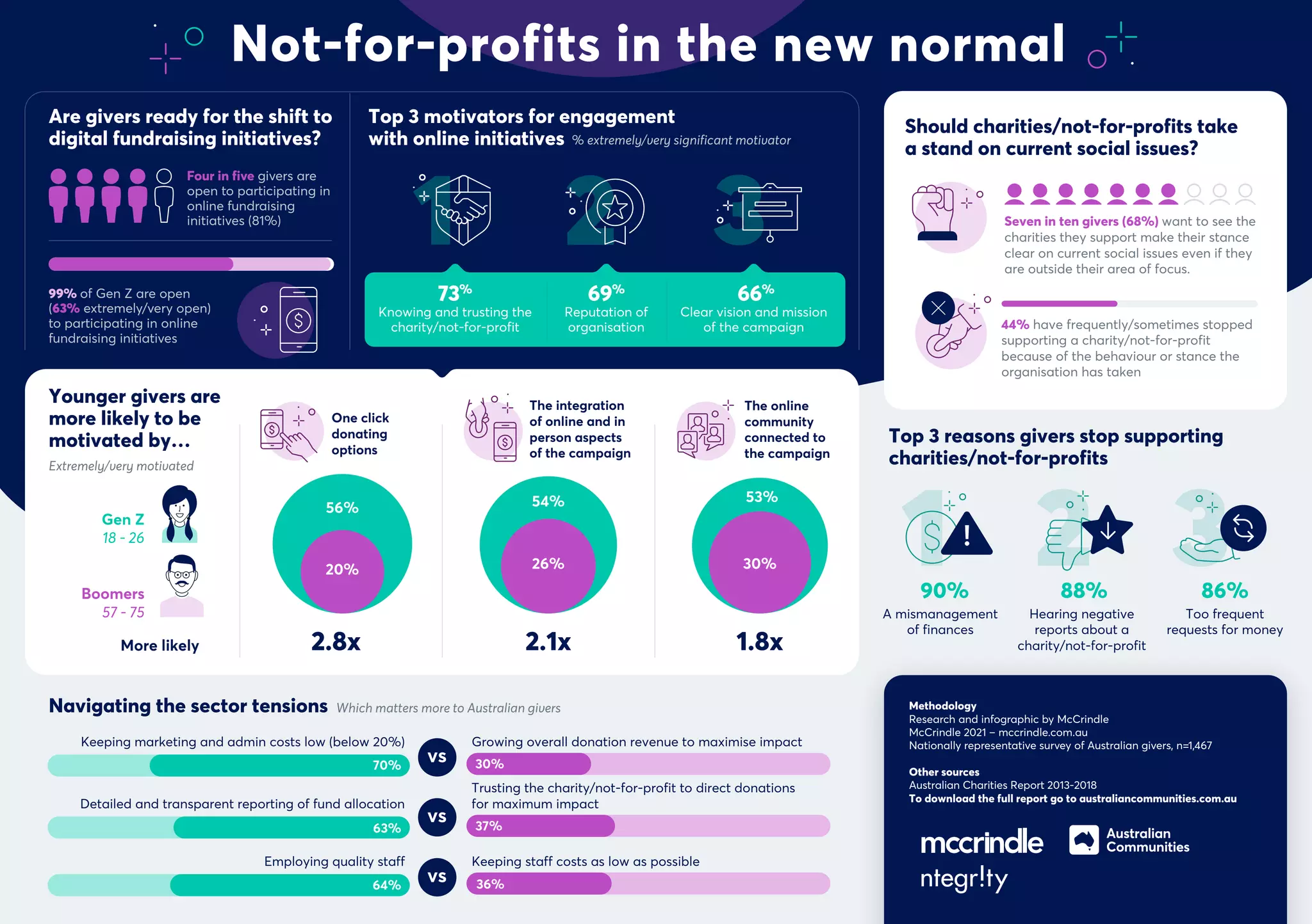Australian Communities 2021 infographic | PPT