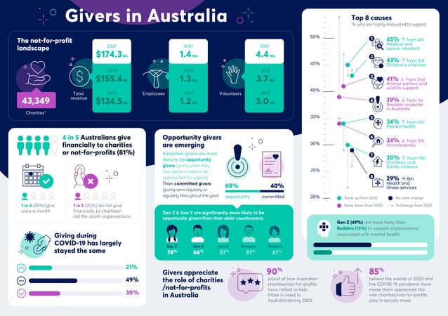 Australian Communities 2021 infographic | PPT