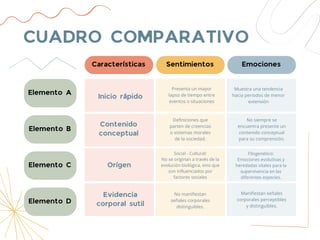 Características emociones y sentimientos | PDF