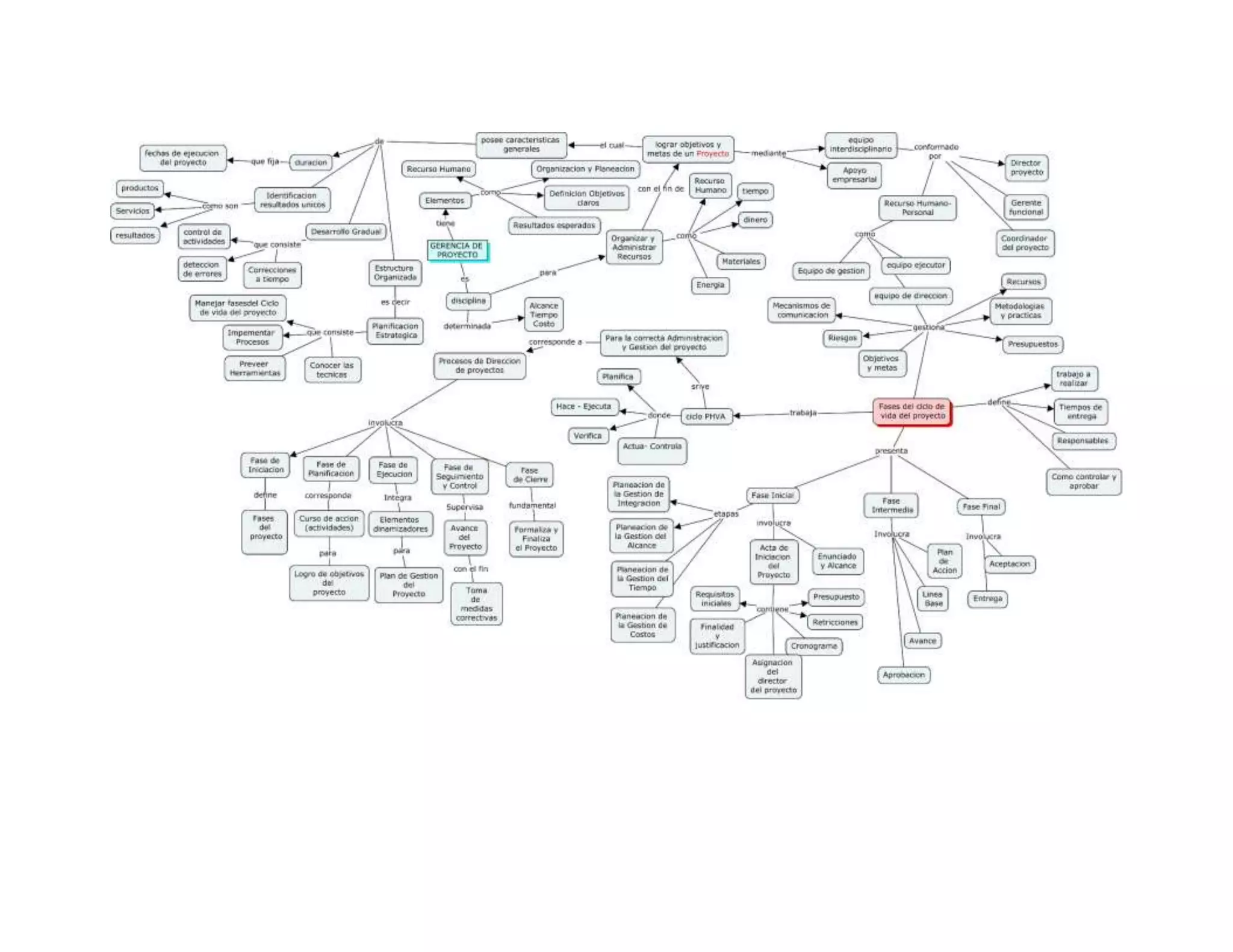 Act 1. mapa conceptual gerencia de proyectos | DOCX