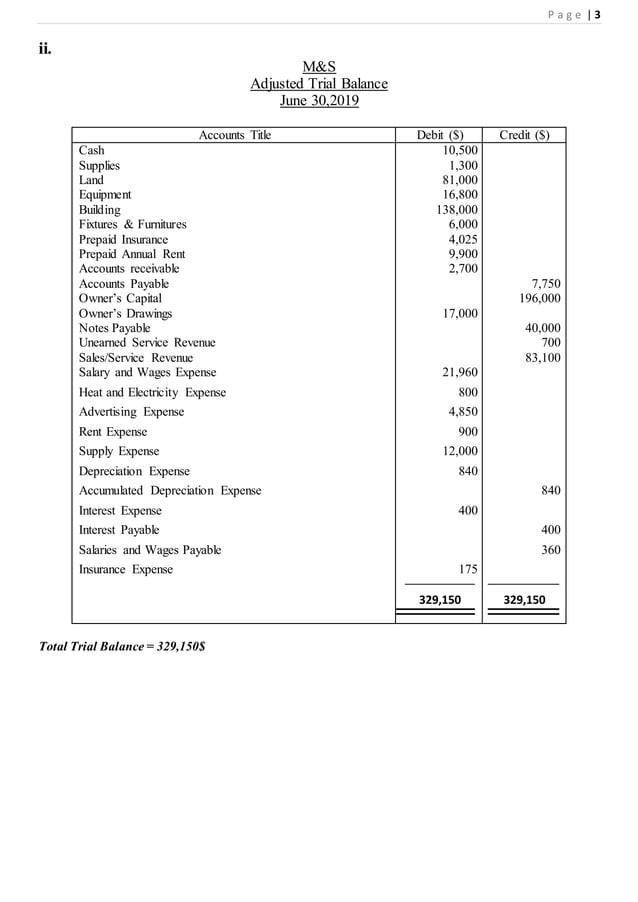 Act201 Adjusting Journal, adjusted trial balance, financial statements ...
