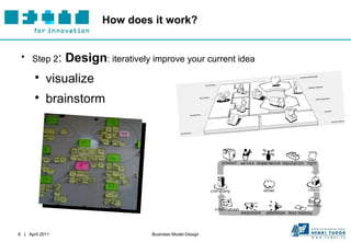 FITT Toolbox: Business Model Design | PDF | Business | Business and Finance