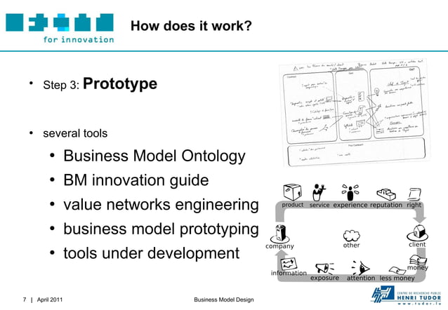 FITT Toolbox: Business Model Design | PDF | Business | Business and Finance