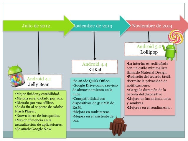 Línea de tiempo de las versiones de Android.