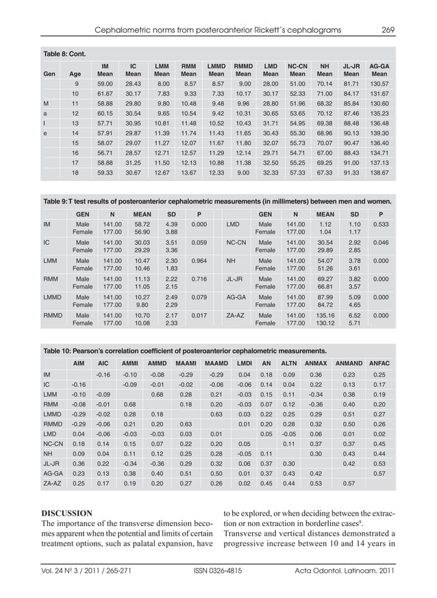 CEPHALOMETRIC NORMS FROM POSTEROANTERIOR RICKETTS’ CEPHALOGRAMS FROM ...