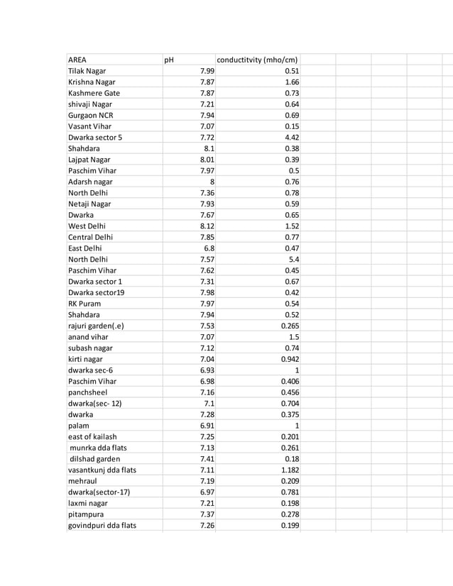 Report on pH and conductivity of different samples from delhi | RTF ...