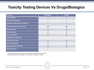 Toxicological Testing for Devices Versus Drugs & Biologics | PPTX