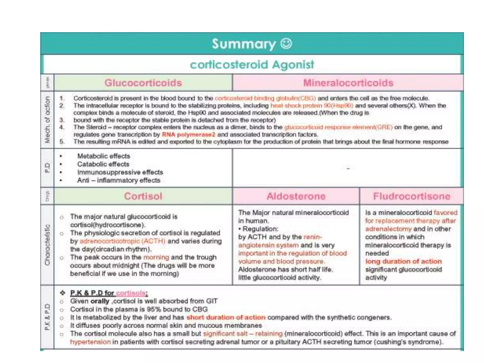 ACTH and Corticosteroids.ppt
