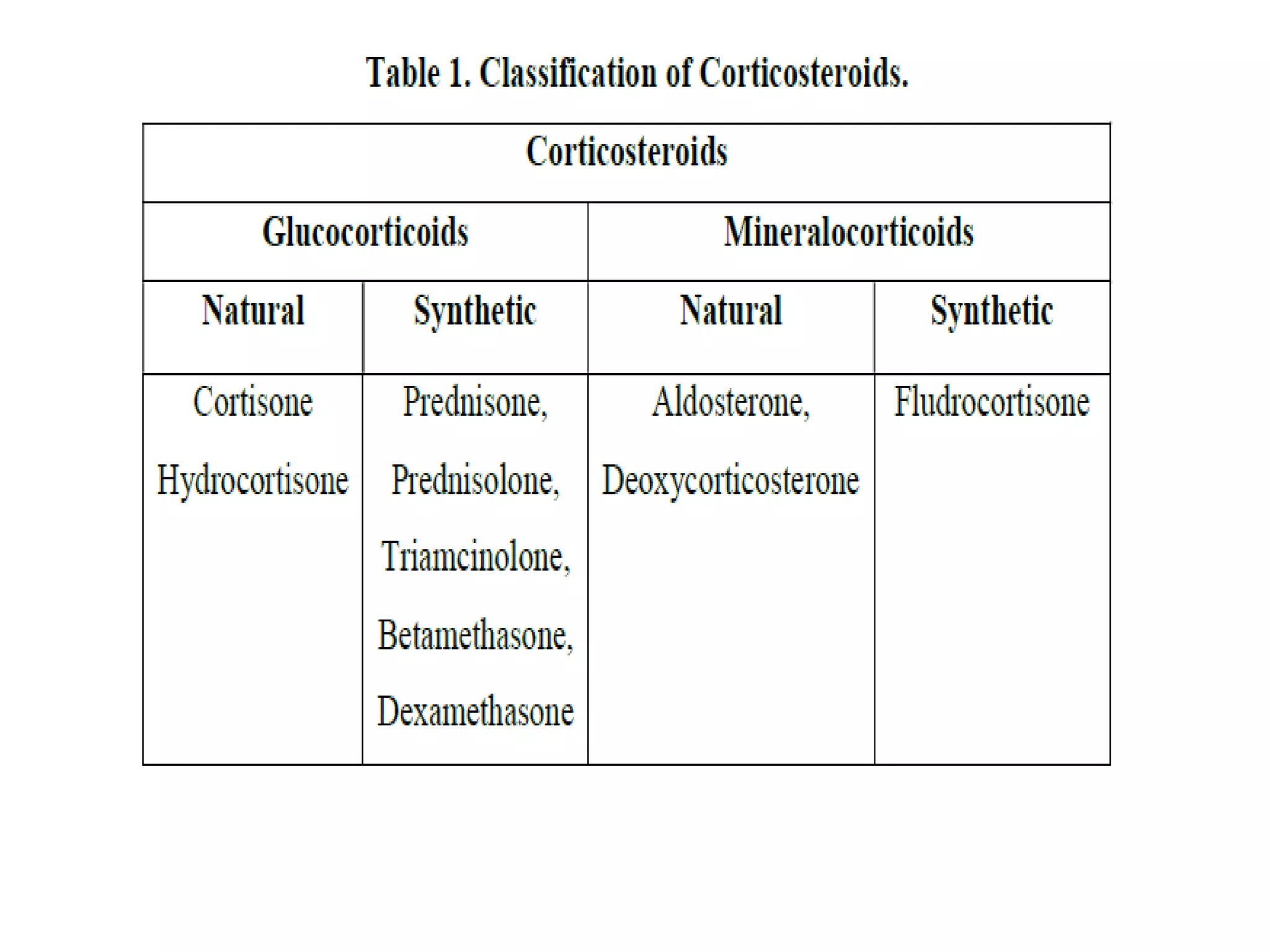 ACTH and Corticosteroids.ppt
