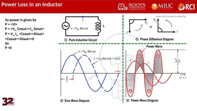 Ac through Inductor circuit class 12 physics | PPT