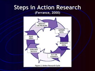Action research | PPT | Free Download