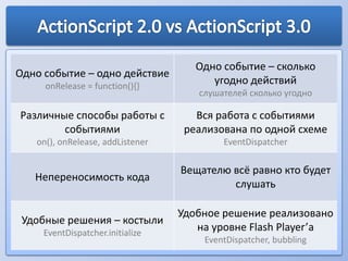 Событийная модель Action Script 3.0 | PPT