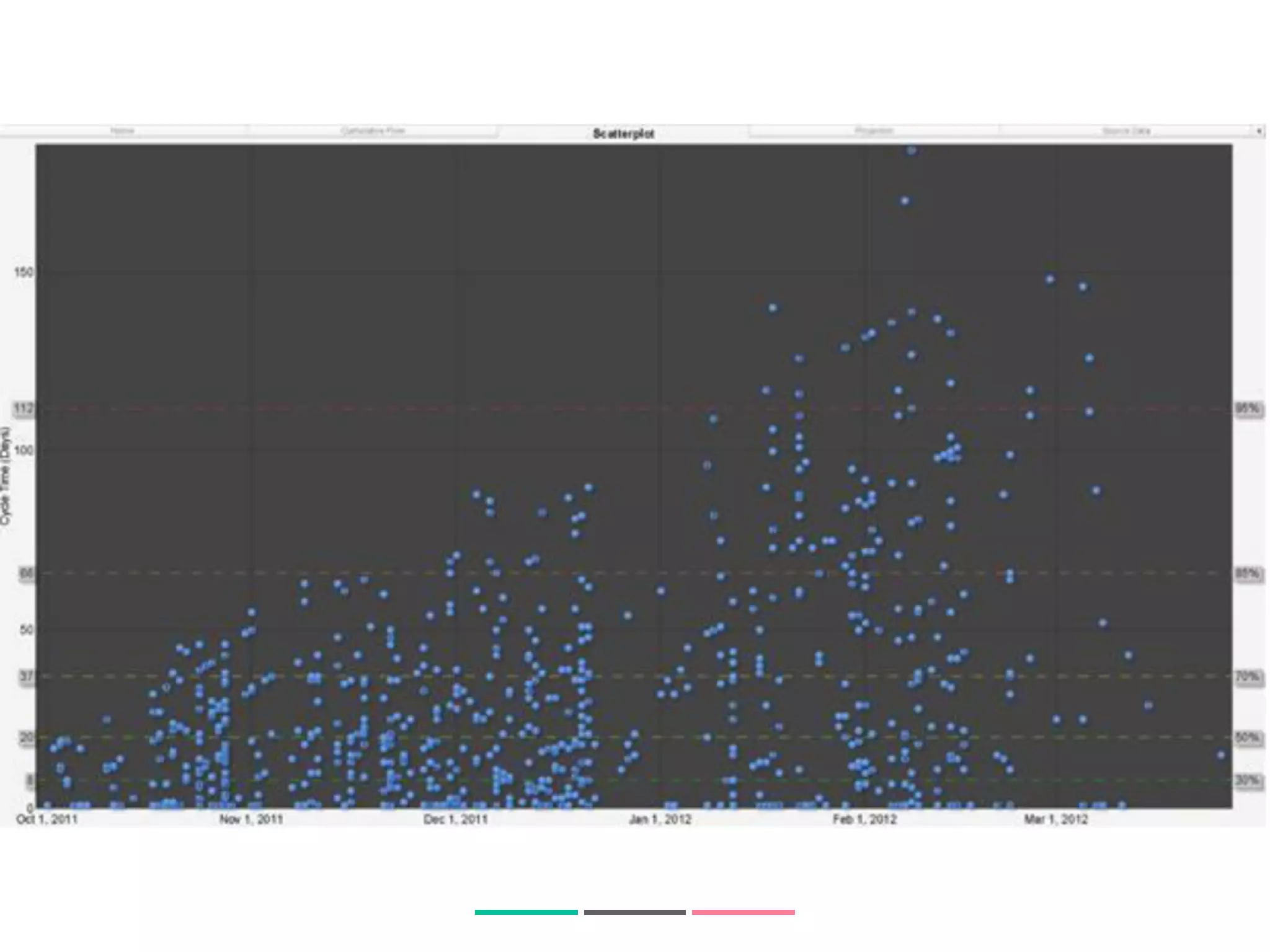 From Scrum To Flow Using Actionable Agile Metrics Pdf Technology And Computing