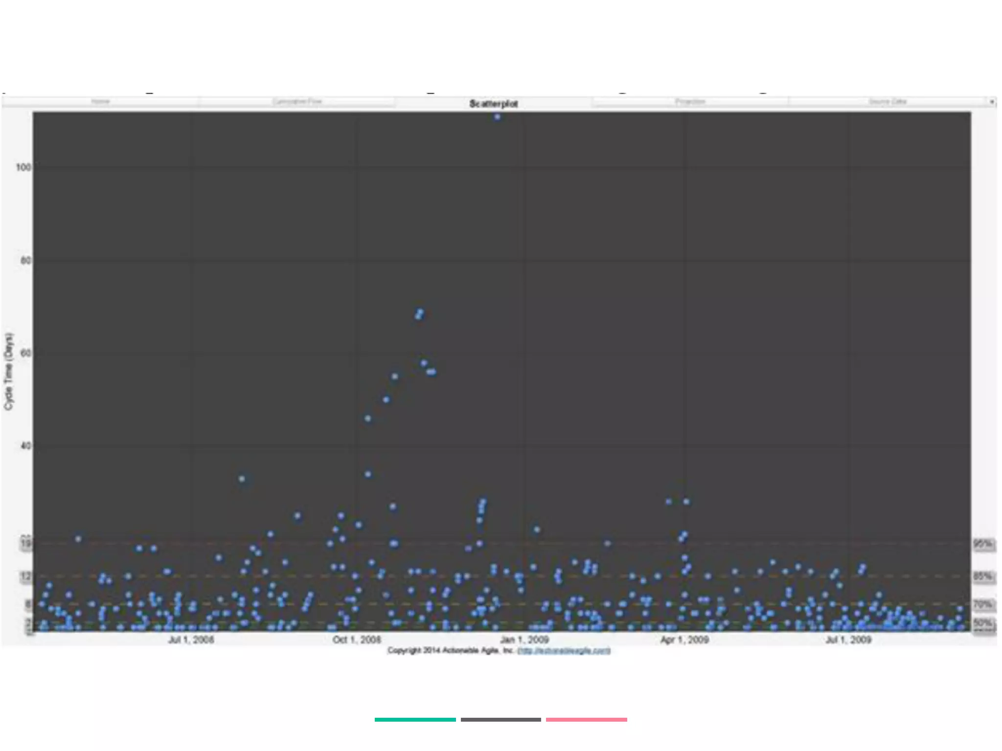 From Scrum To Flow Using Actionable Agile Metrics Pdf Technology And Computing