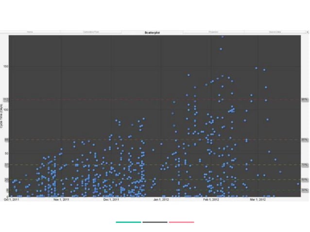 From Scrum to flow using actionable agile metrics | PDF | Technology & Computing