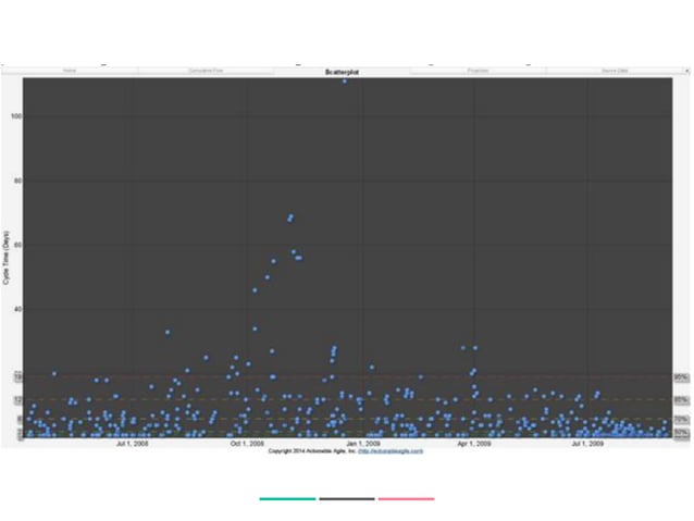 From Scrum to flow using actionable agile metrics | PDF | Technology & Computing