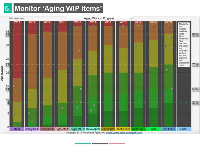 From Scrum to flow using actionable agile metrics | PDF | Technology & Computing
