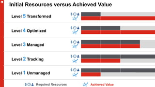 Actionable Steps to Elevating your IT Service Management | PPT