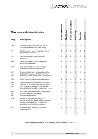 Aluminium catalogue_2012 | PDF