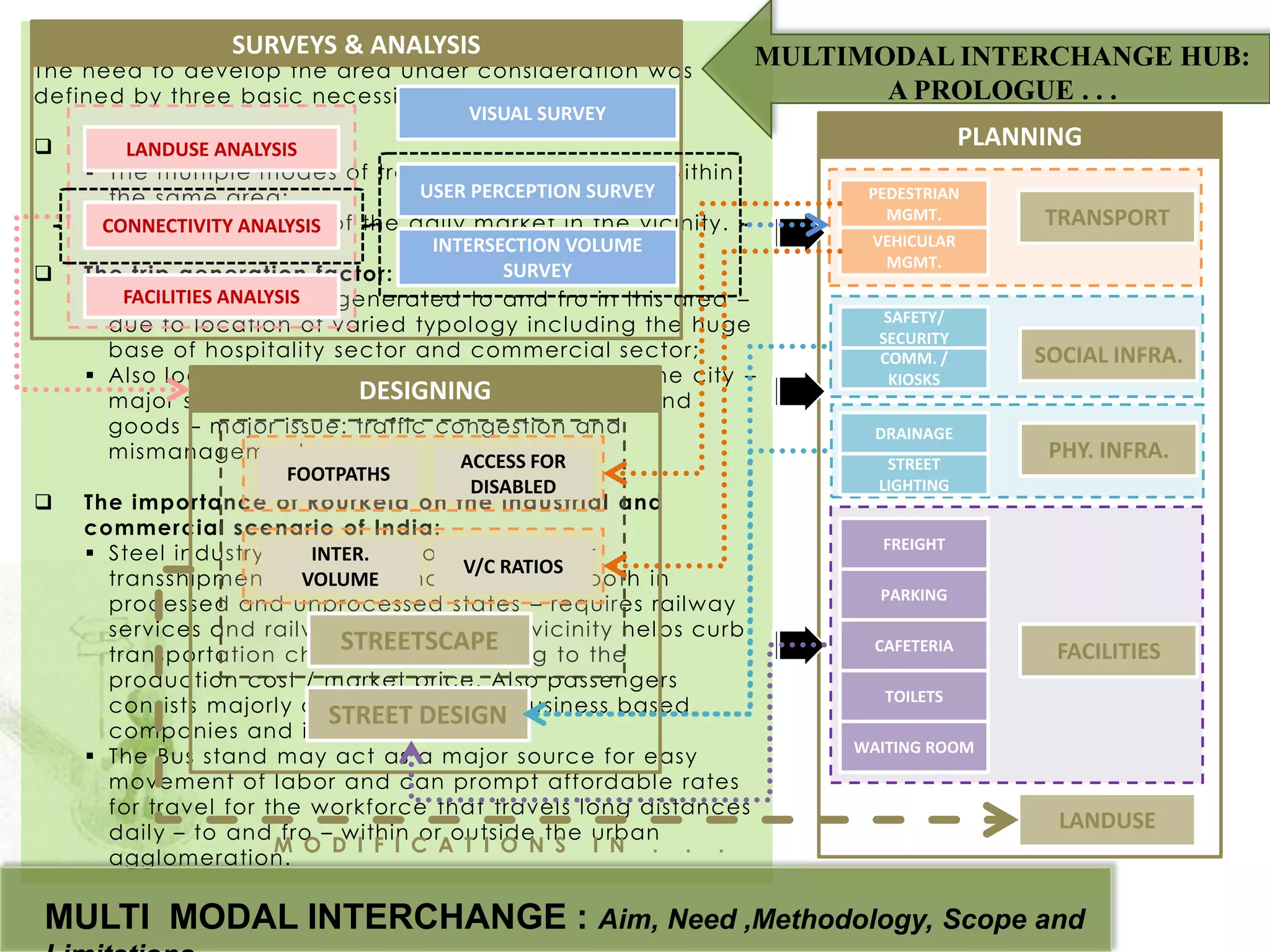 Planning for a Multi-Modal Transportation Hub at Rourkela | PPTX