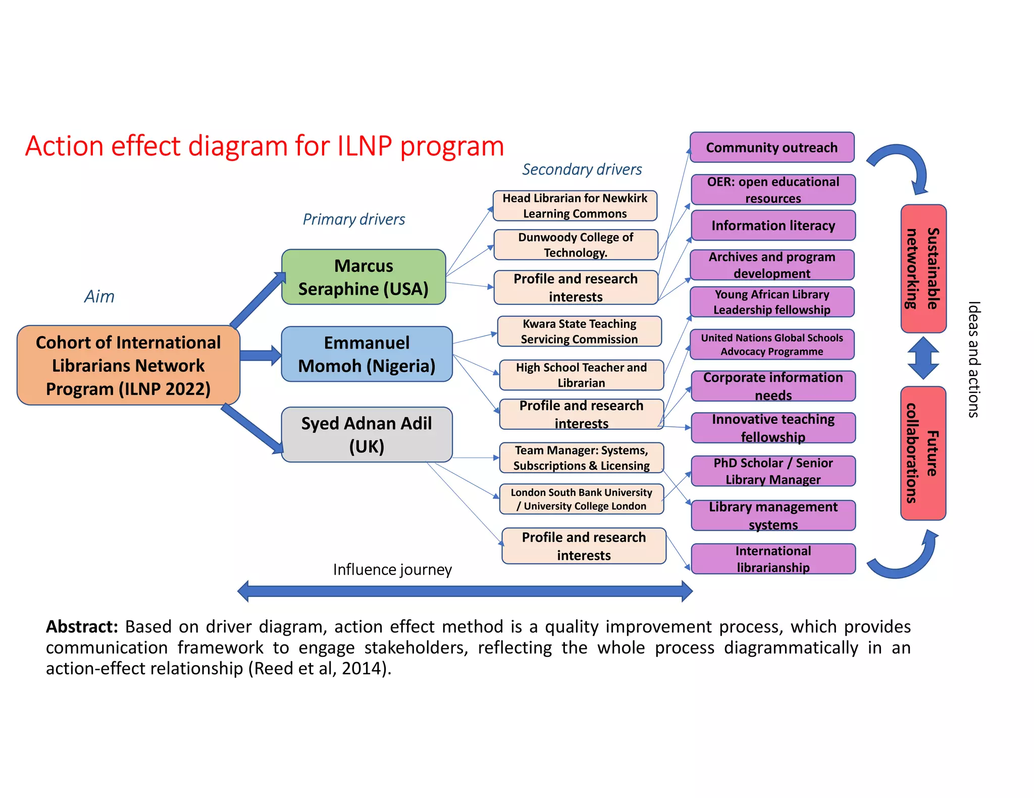 Action effect diagram for ILNP program | PPT