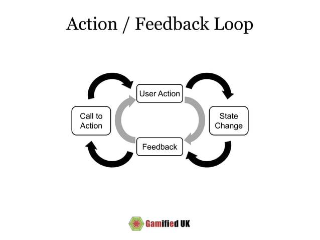 Action feedback loops in Gamification | PPTX