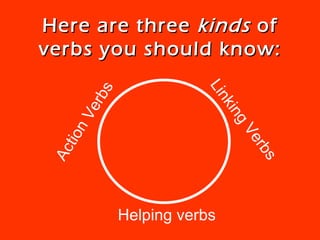 Action,helping, and linking verbs; complements | PPT