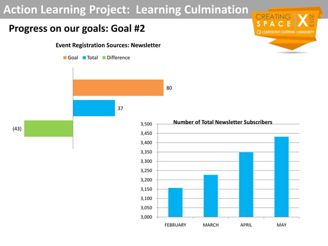 Action Learning Project: Culmination Presentation | PPTX | Social ...