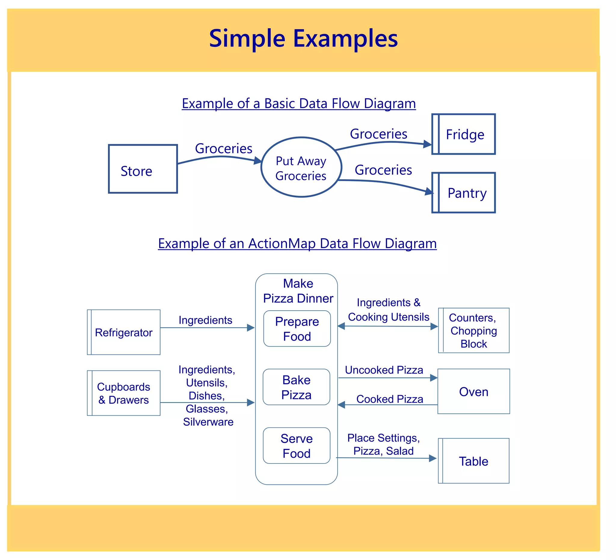 How to Draw Data Flow Diagrams | PPT | Free Download