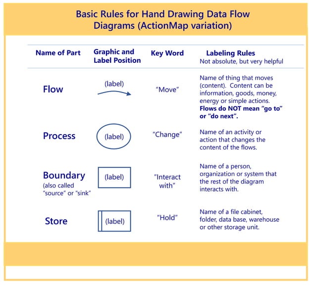 How to Draw Data Flow Diagrams | PPT | Free Download