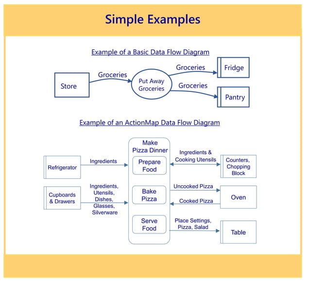 How to Draw Data Flow Diagrams | PPT | Free Download