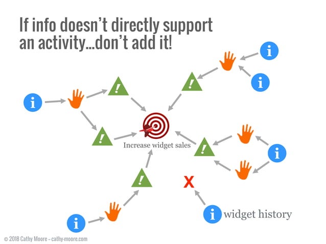 action_mapping_cathy-moore.pdf | Technology & Computing