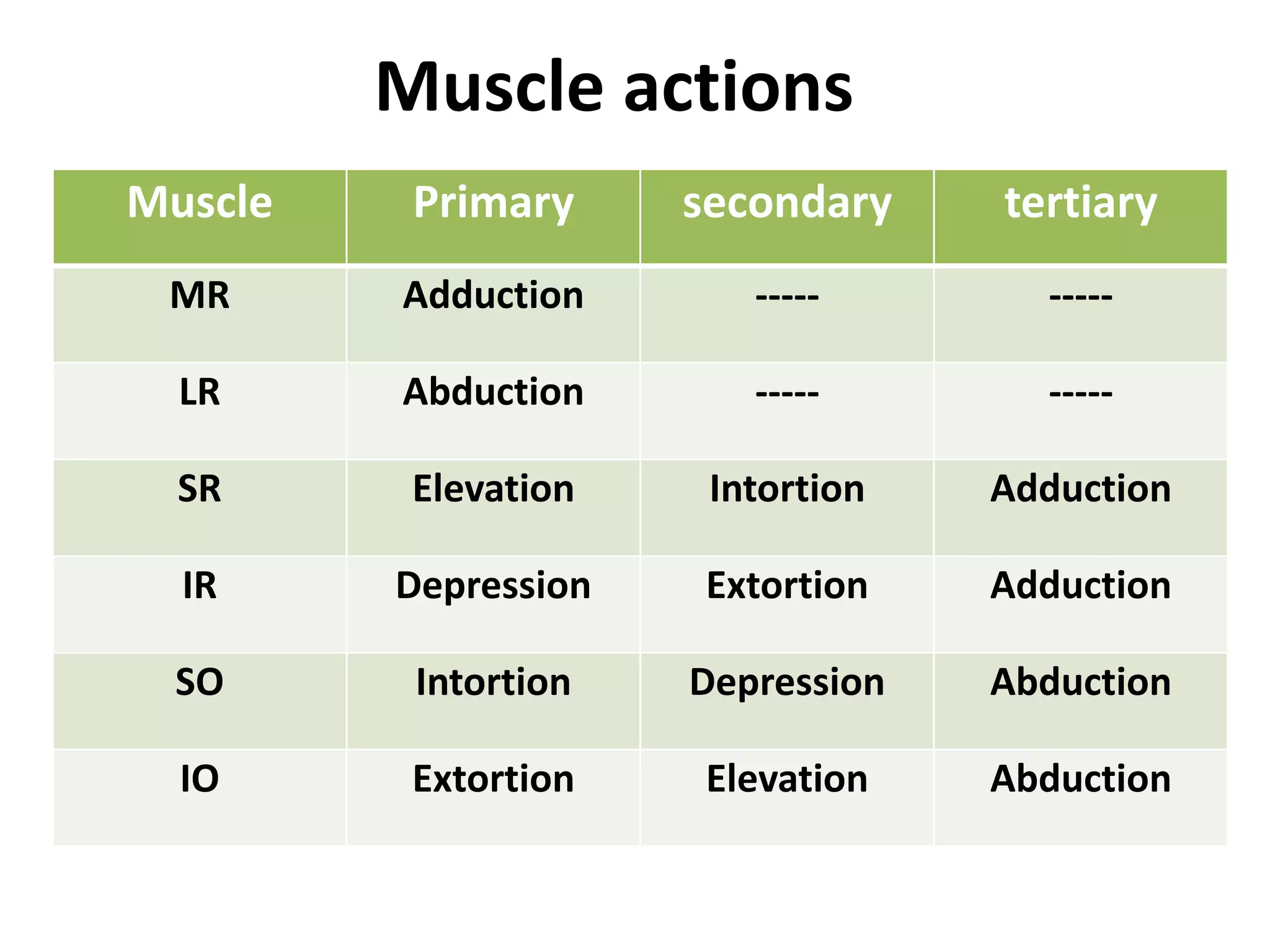 Action of extraocular muscles and various laws involved | PPTX