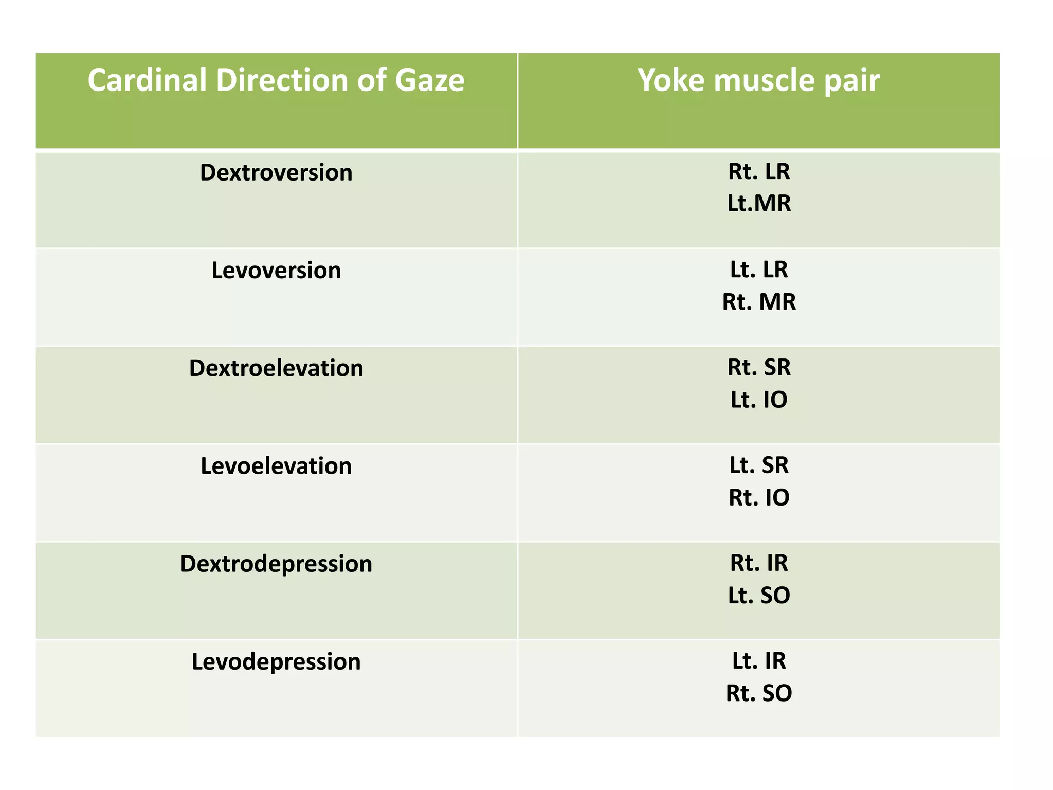 Action of extraocular muscles and various laws involved | PPTX