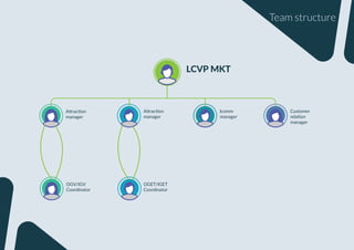 Wassim ben salem Action plan LCVP_MKT 20/21 | PPT