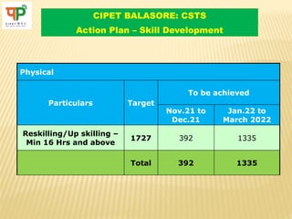 Action Plan -Skill Development Presentation | PPTX
